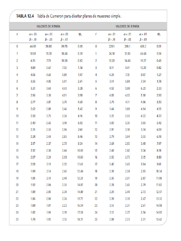 TABLAS-PLANES DE MUESTREO POR ATRIBUTOS Control | PDF