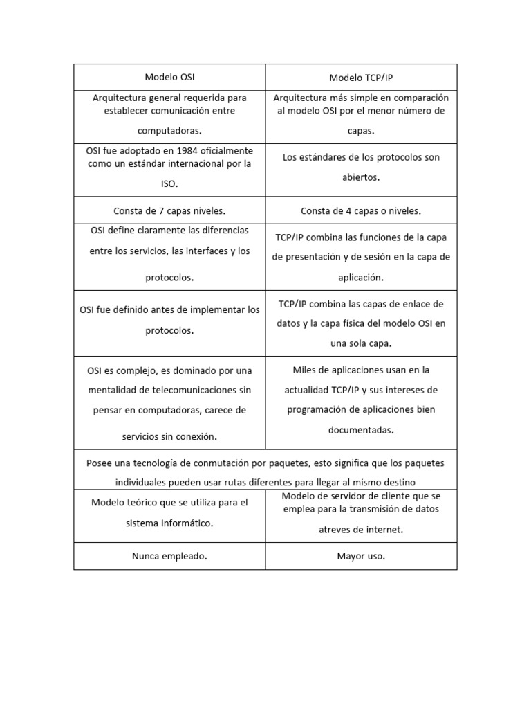 Cuadro Compartivo OSI y TCPip | PDF | Modelo osi | Protocolos de internet