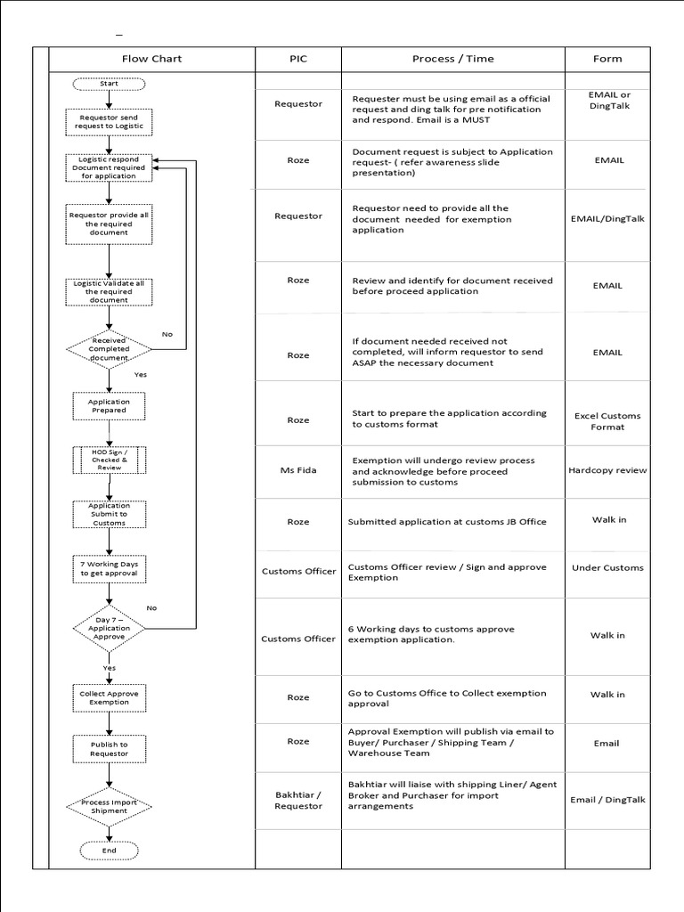 Rev01_Import Exemption Flowchart | PDF | Business