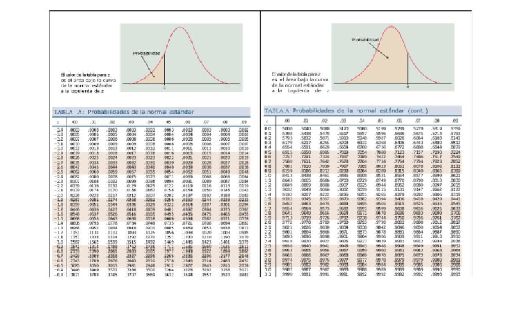 Tabla Dist Normal | PDF