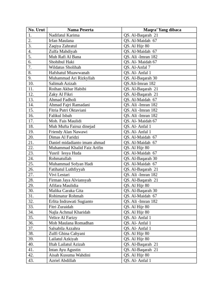 Data No Urut Dan Maqra' Peserta MTQ Ma'rifah 2024 | PDF