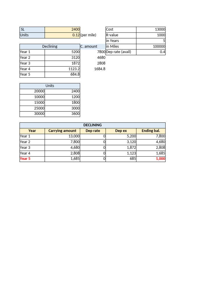 Depreciation Analysis Report | PDF | Economies