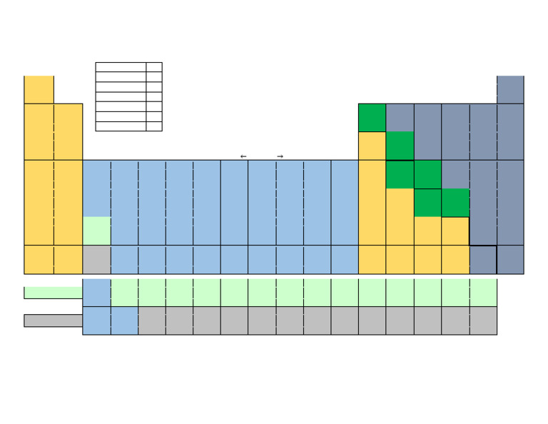 Periodic Table Overview | PDF | Chemistry | Sets Of Chemical Elements