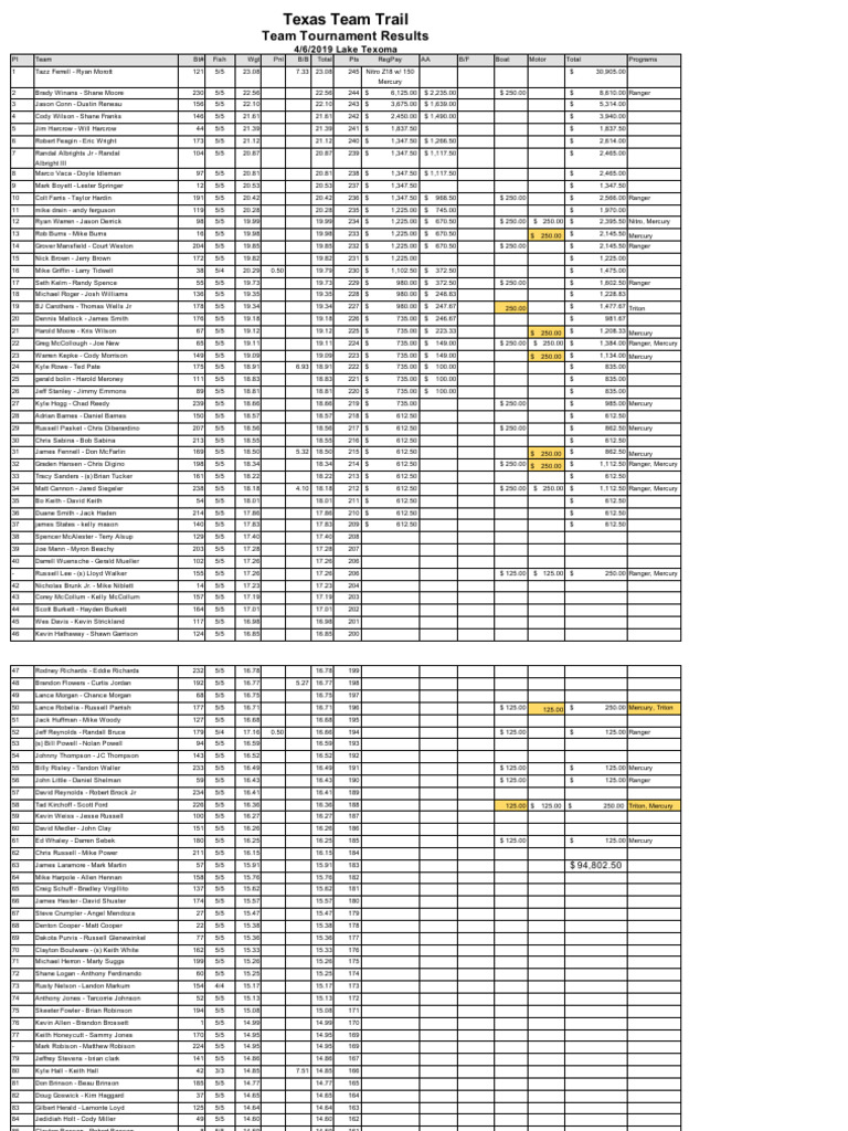 2019 TXTT Texoma Results | PDF