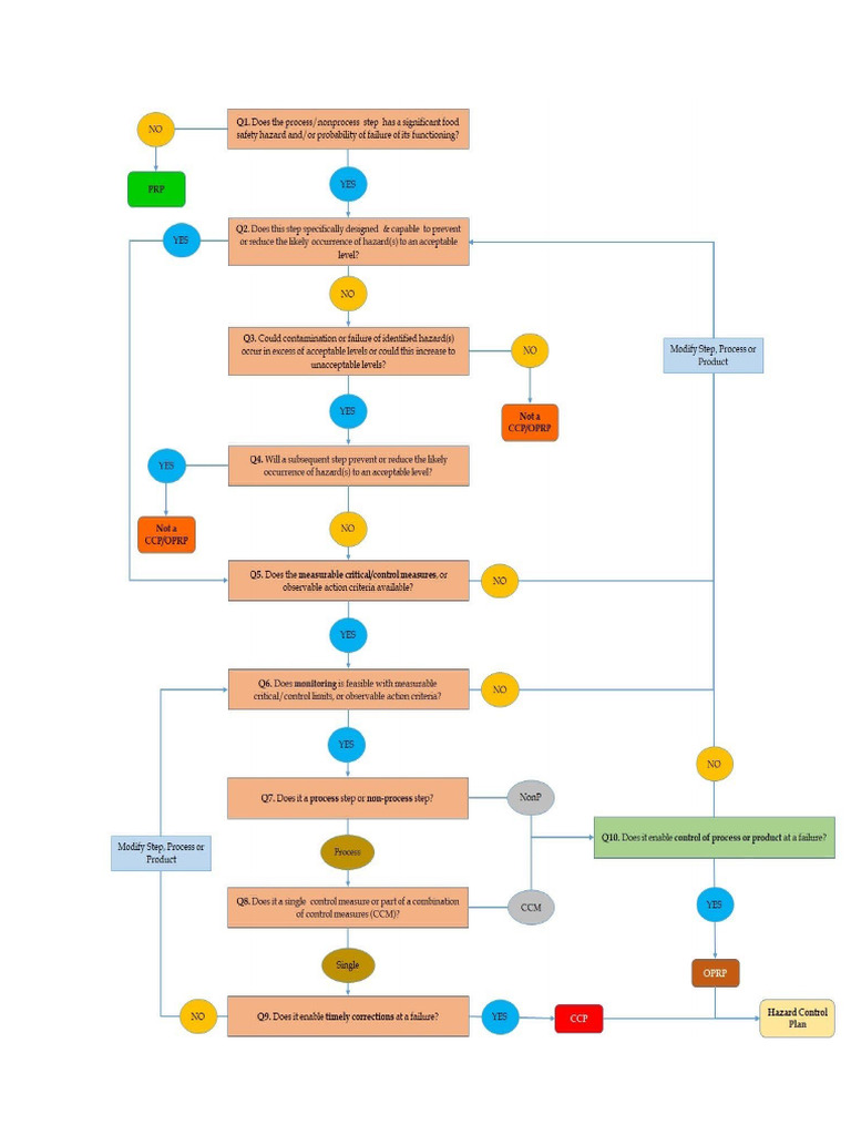 Decision tree OPRP and PRP | PDF