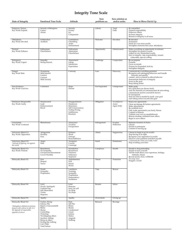 Integrity Tone Scale February 2007 | PDF | Goal | Psychological Concepts