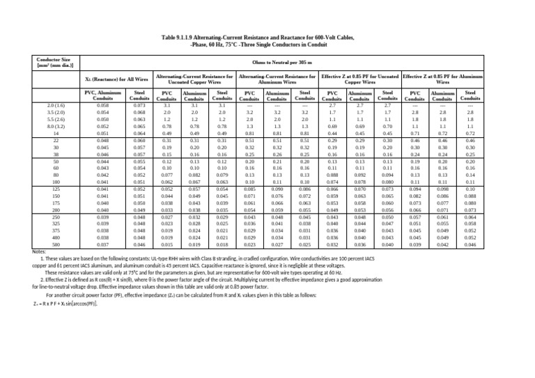 Table 9.1.1.9 Alternating-Current Resistance and Reactance | PDF ...