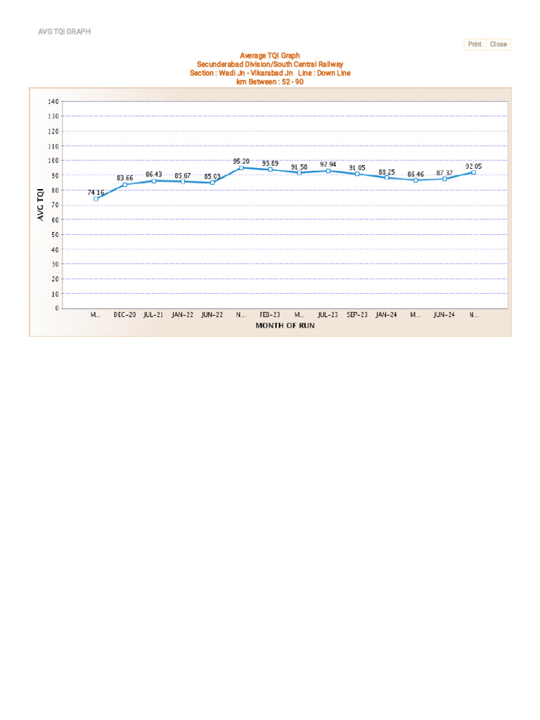 TMS - Avg Tgi Graph | PDF