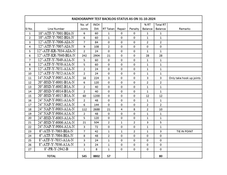 RT Backlog 31-10-2024 | PDF