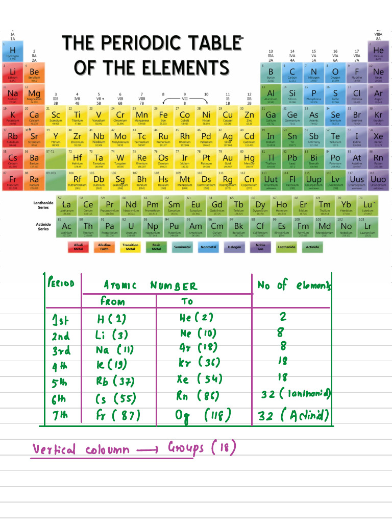 Periodic Table 2 | PDF | Chemical Bond | Atoms