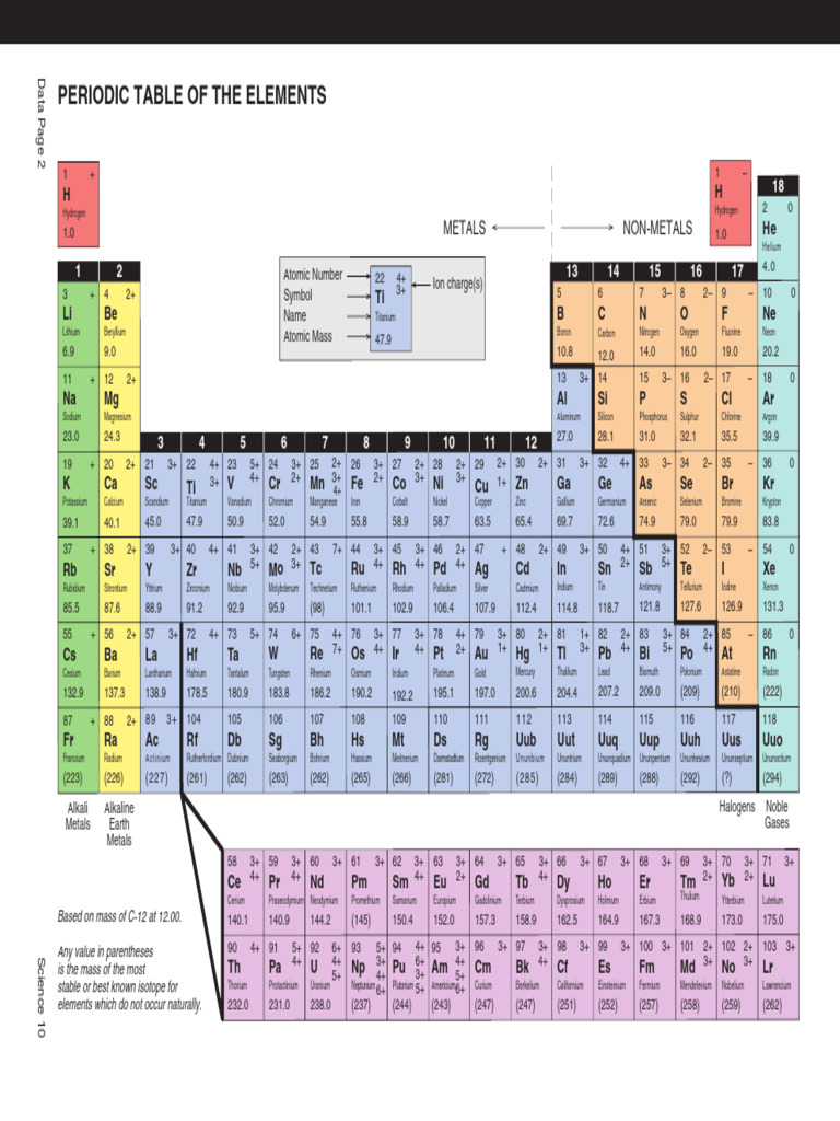 Periodic Table & Ion Charges Guide | PDF | Periodic Table | Atoms