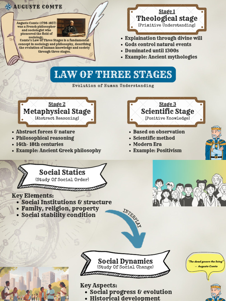 Comte's Law of Three Stages Explained | PDF