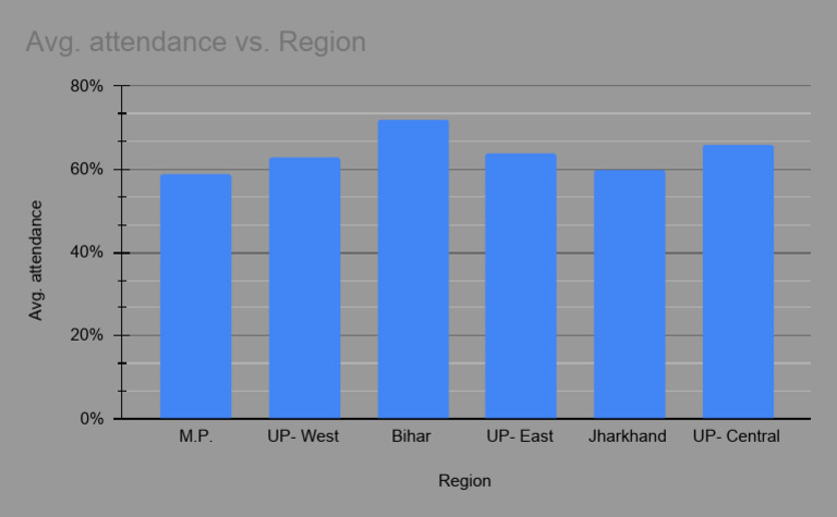 Avg. Attendance vs. Region | PDF