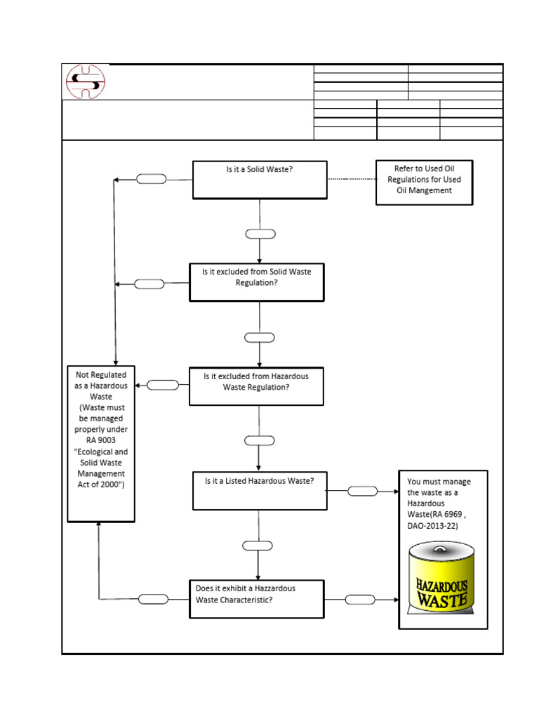 Waste Streams Flow Chart | PDF
