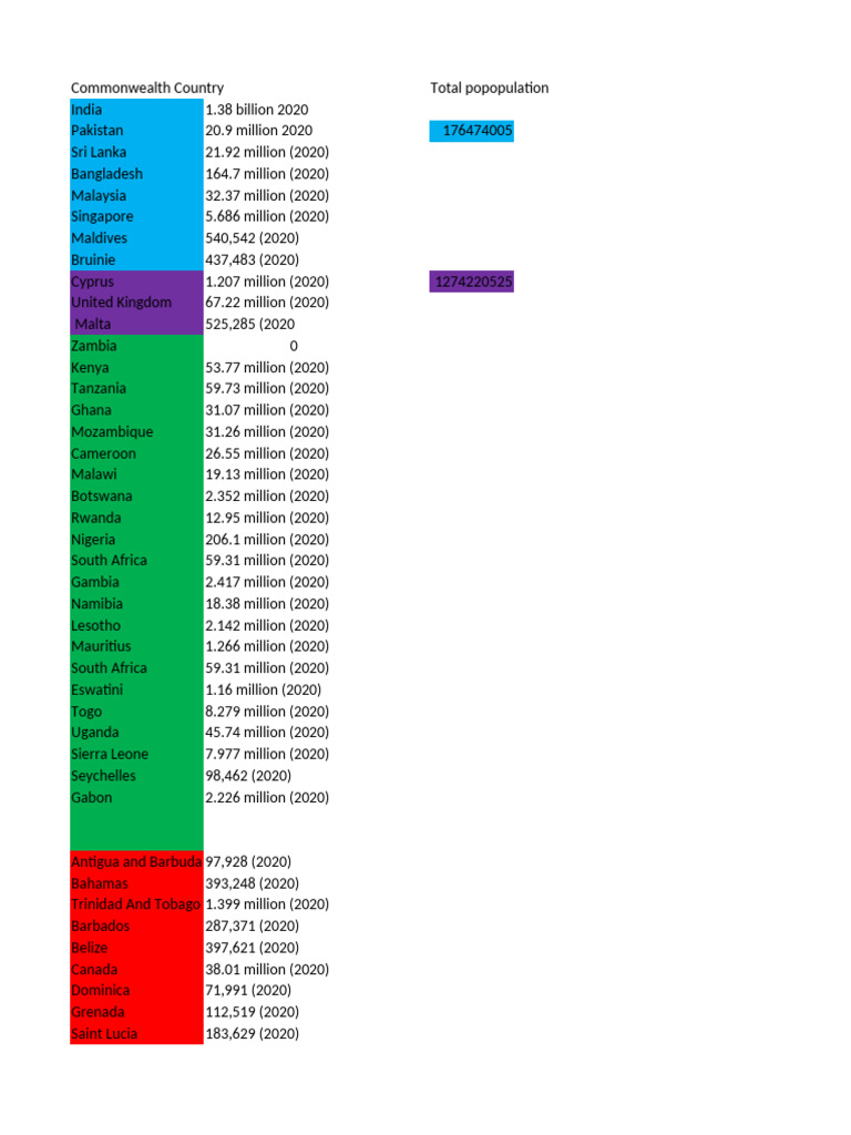 Commonwealth Countries Total Population Table | PDF