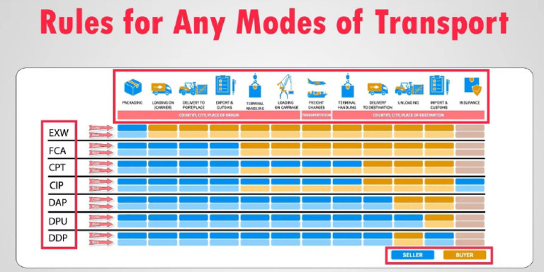 Inco Terms 2020 - 2 | PDF