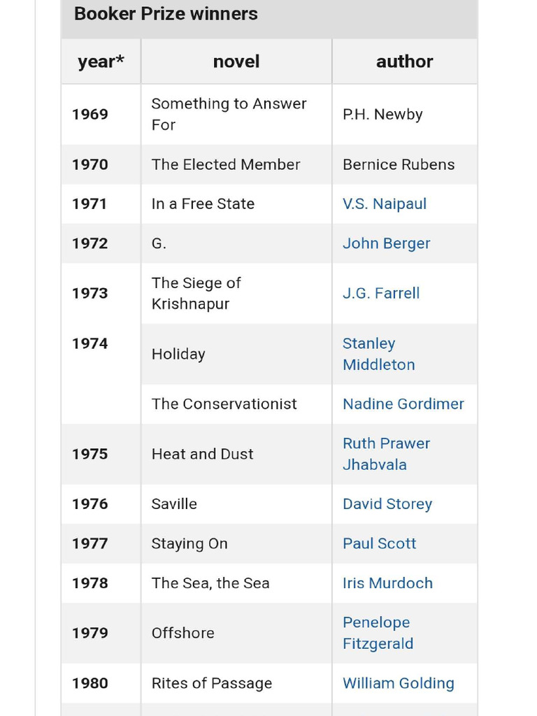 Booker Prize List | PDF