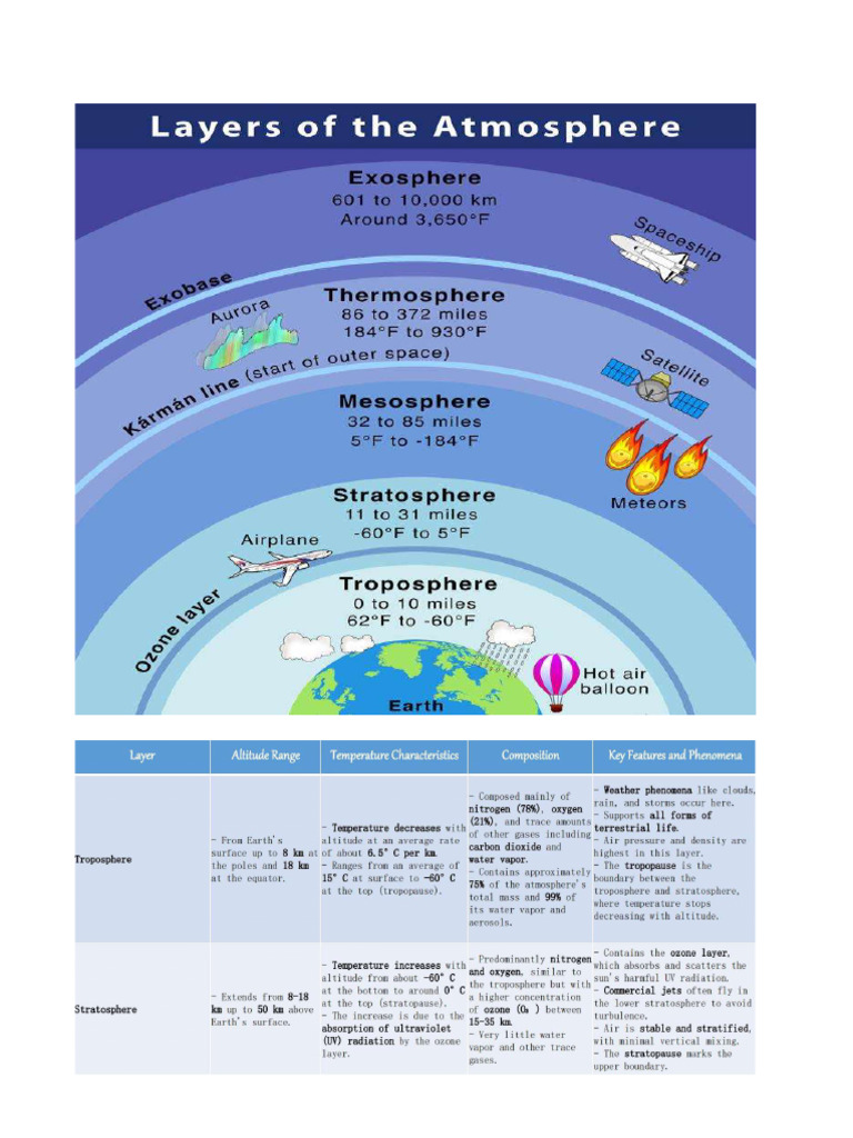 Layers of Atmospher | PDF