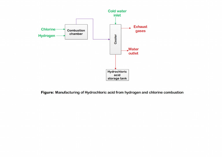 Hydrochloric Acid From Hydrogen and Chlorine Flow Sheet | PDF