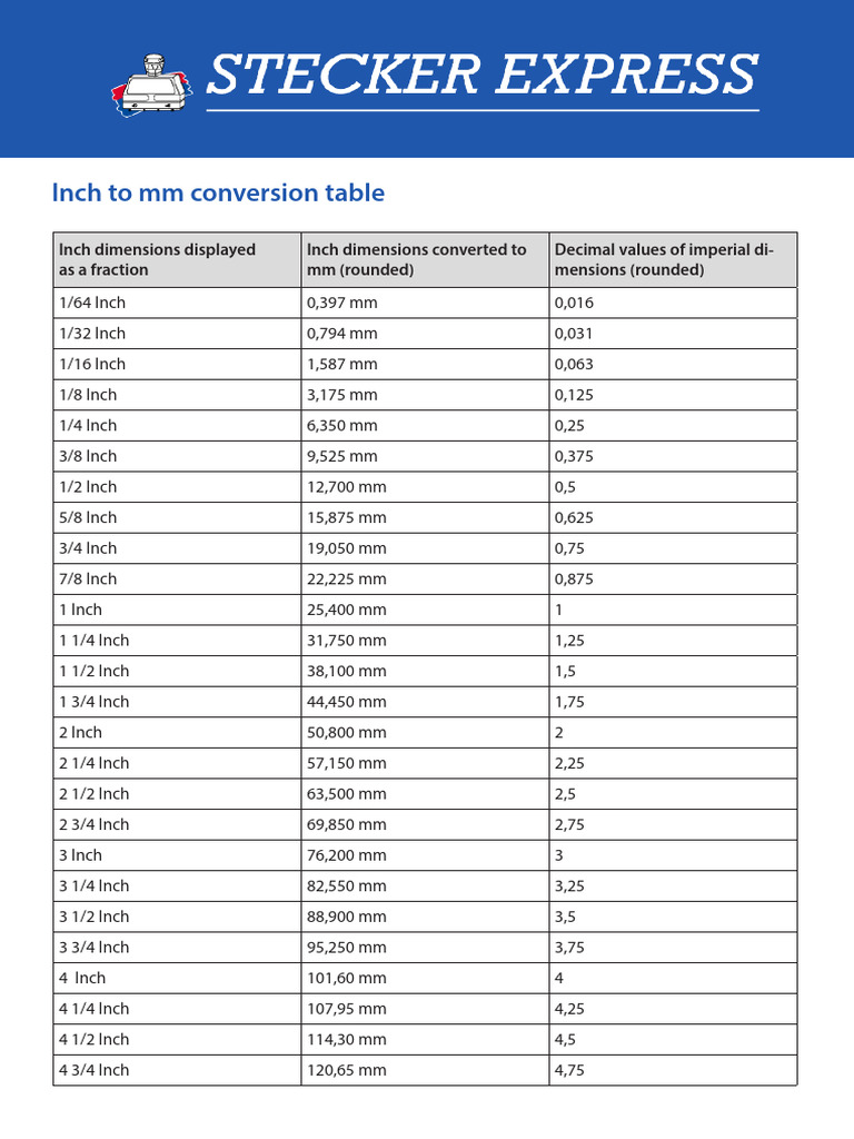 Inch To MM Conversion Table | PDF | Inch | Numbers