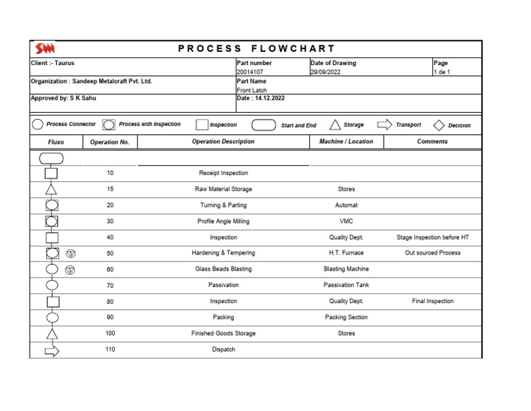 Process Flow Chart | PDF