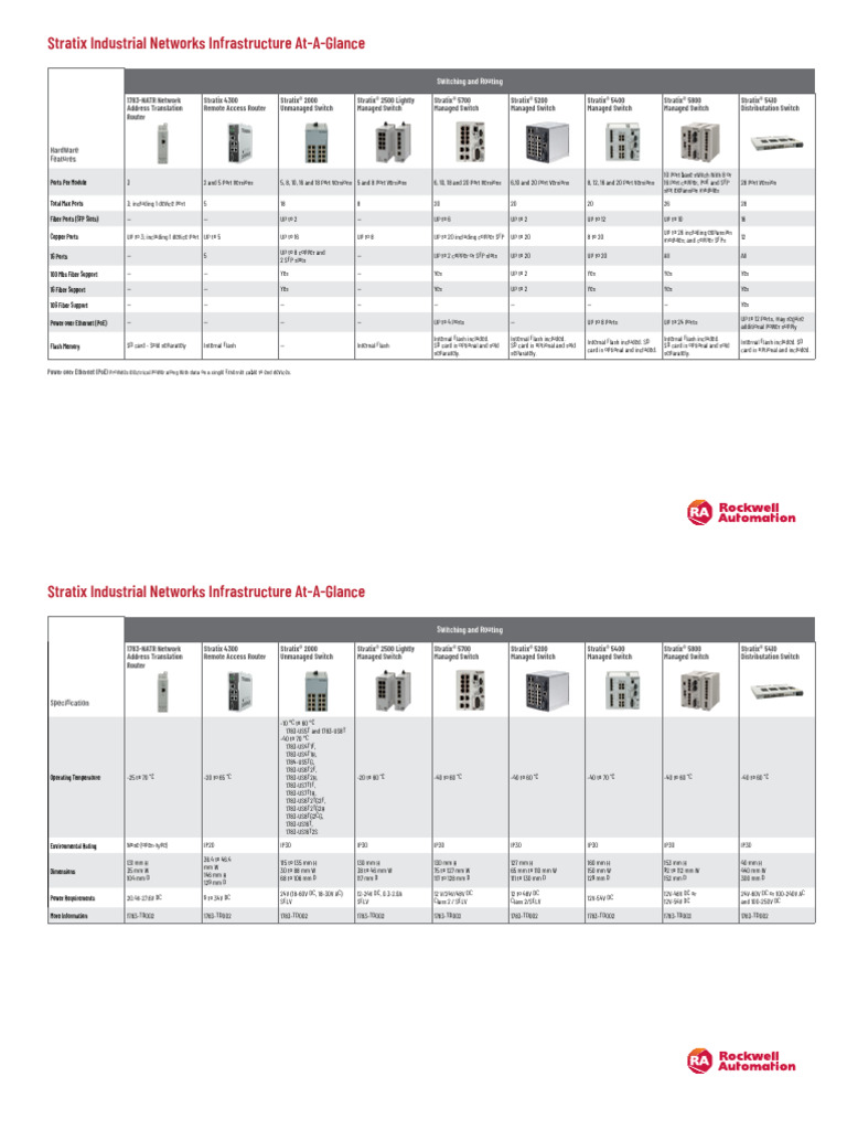 Stratix Industrial Networks Infrastructure At-A-Glance | PDF | Network ...