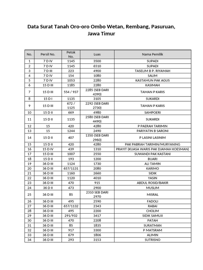 Data Tanah Oro-oro Ombo Wetan | PDF