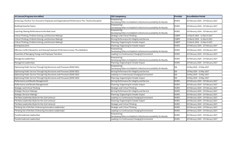 List of CESB-Accredited Programs - List | PDF | Leadership | Social ...