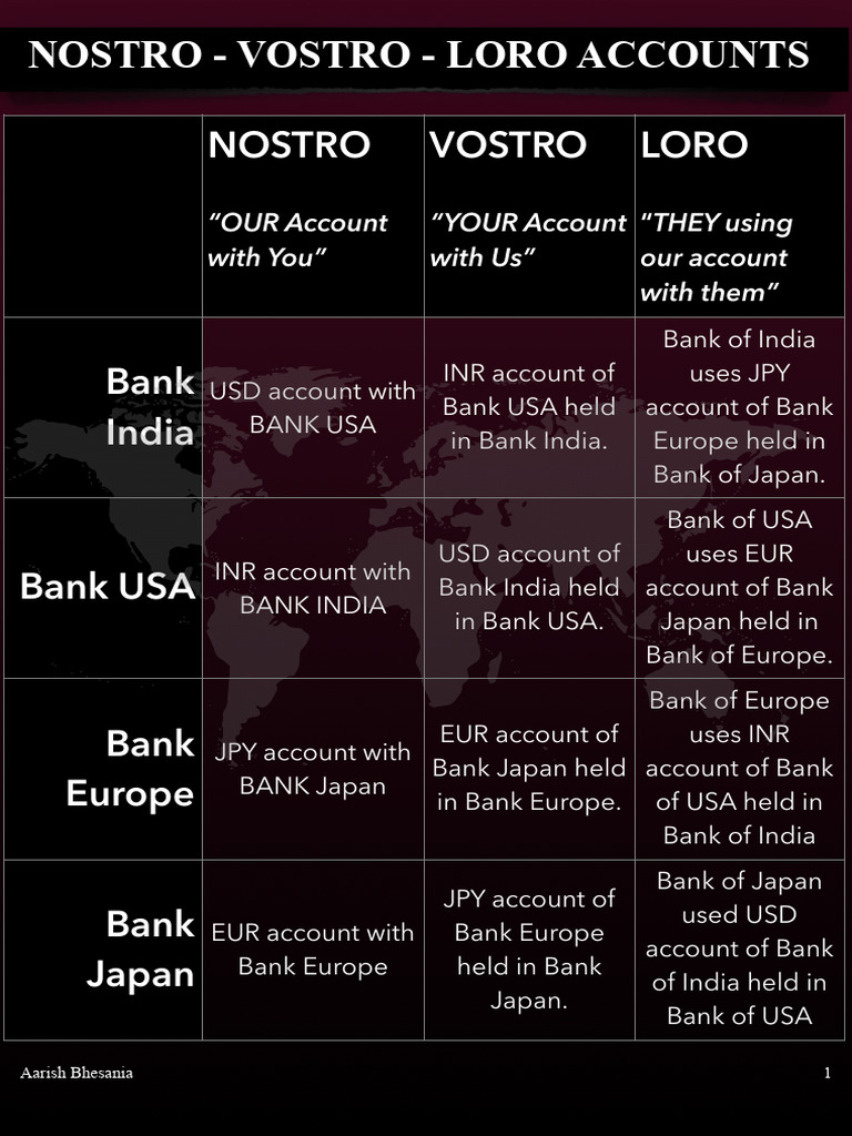 Understanding Nostro, Vostro, Loro Accounts | PDF | Foreign Exchange ...
