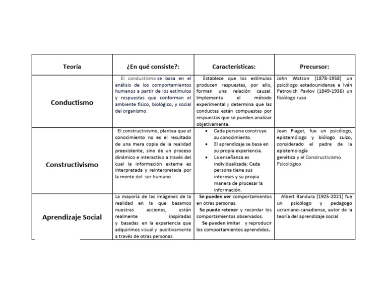 Cuadro Comparativo Conductismo Constructivismo | PDF | Constructivismo (filosofía de la ...