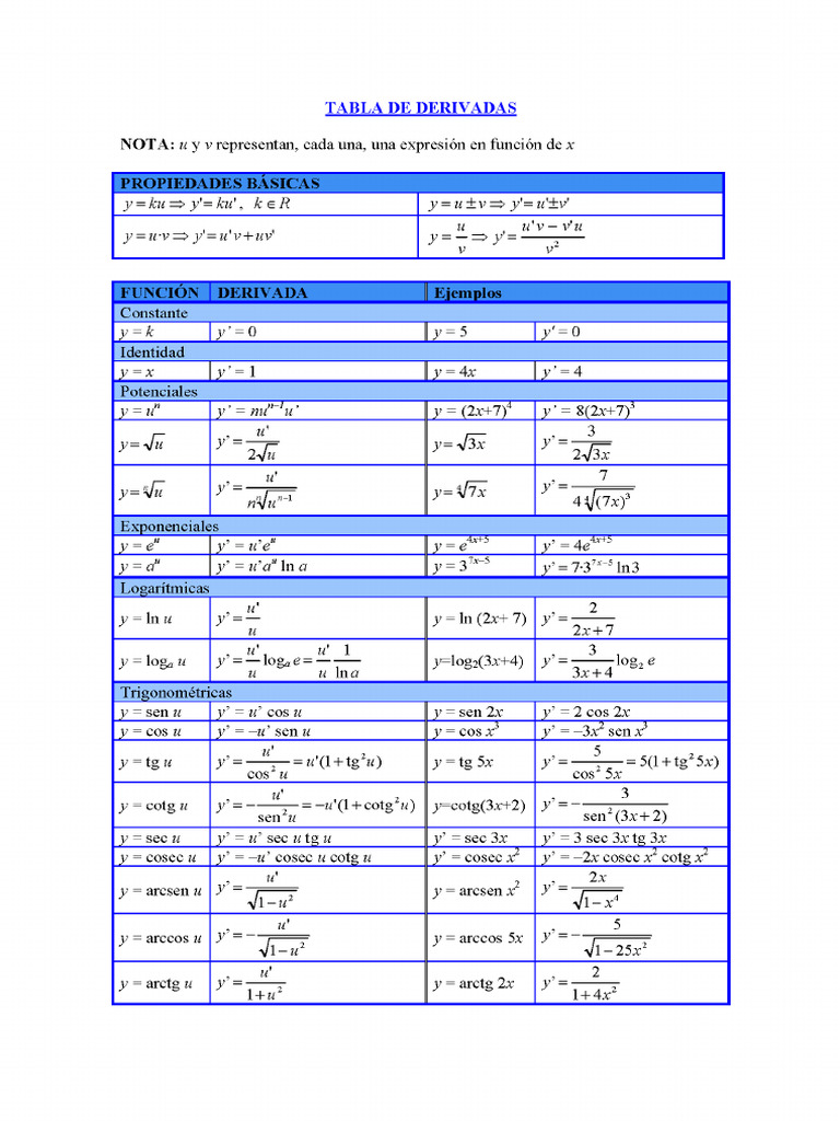 Tabla de Derivadas e Integrales | PDF