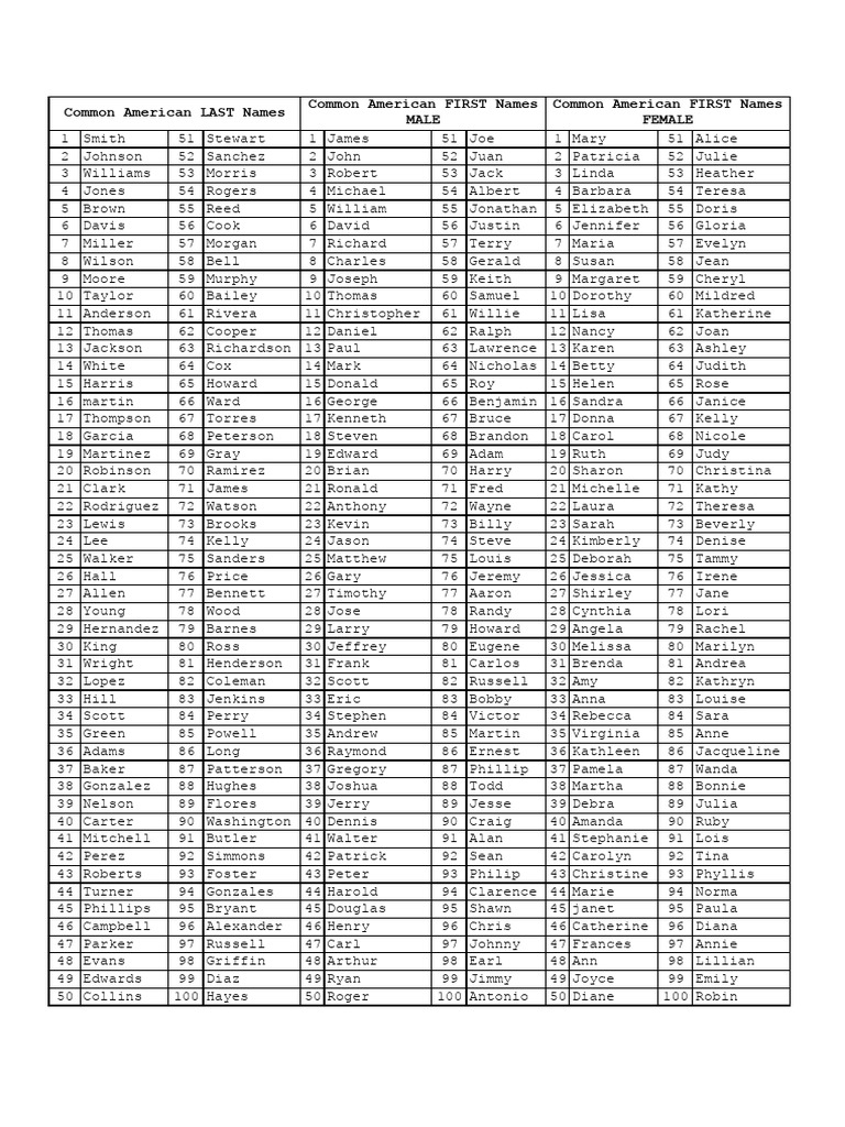 Common American Names | PDF
