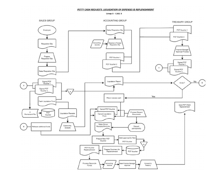 FLOWCHART | PDF