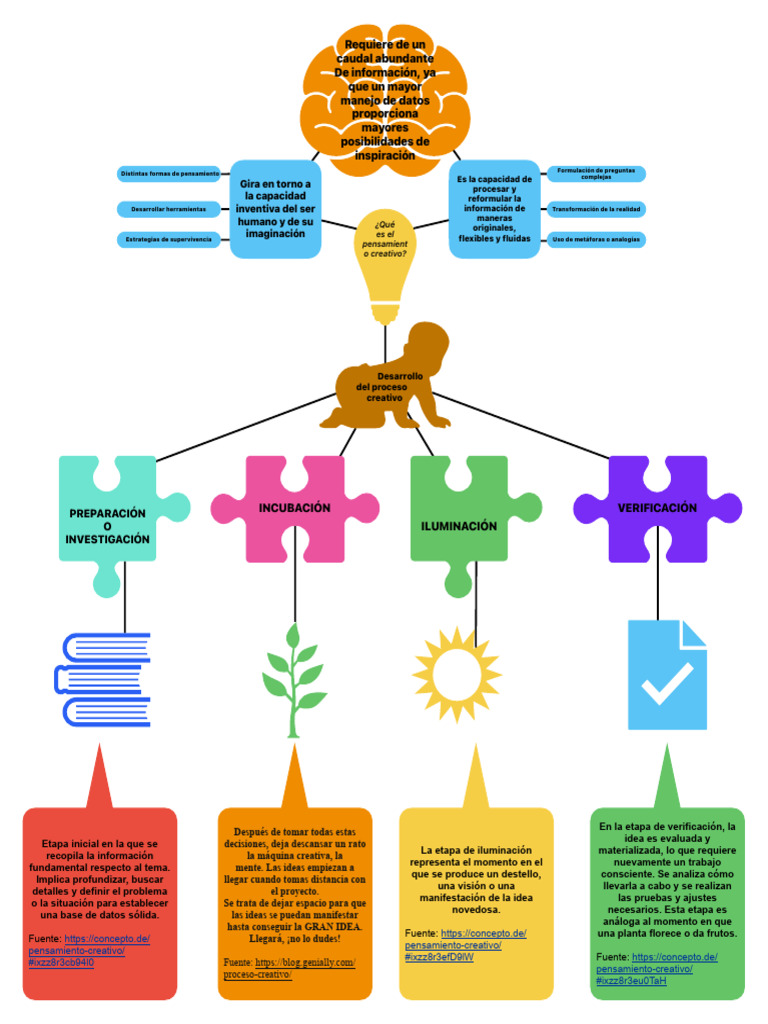 Mapa Conceptual Pensamiento Creativo | PDF | Pensamiento | Ciencia cognitiva