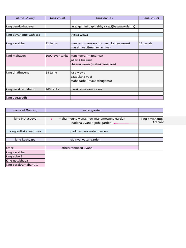 Sinhala History Wewa | PDF | History
