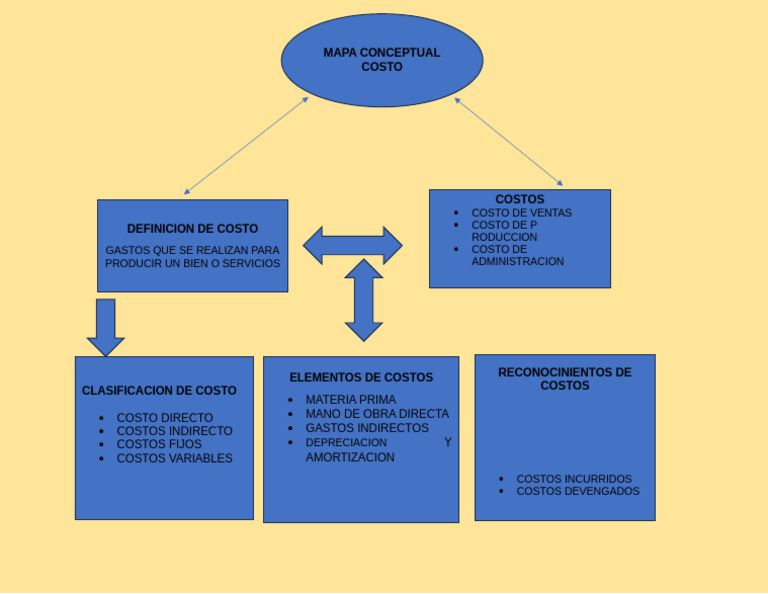 Guía de Clasificación de Costos | PDF