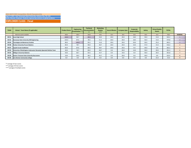 2021 World Master Scoresheet EXPLORER FINAL | PDF | Underwater Work