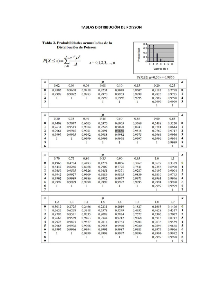 Tablas de Distribución de Poisson | PDF