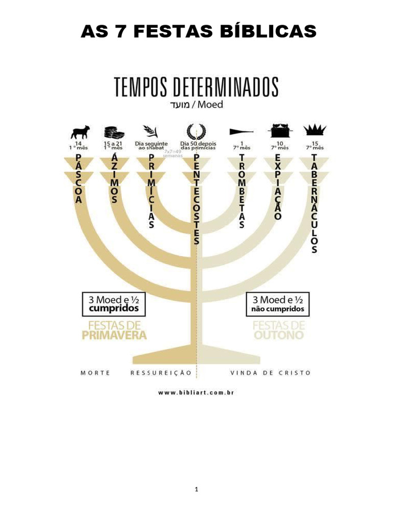Significados das 7 Festas Judaicas | PDF | Páscoa judaica | Yom Kipur