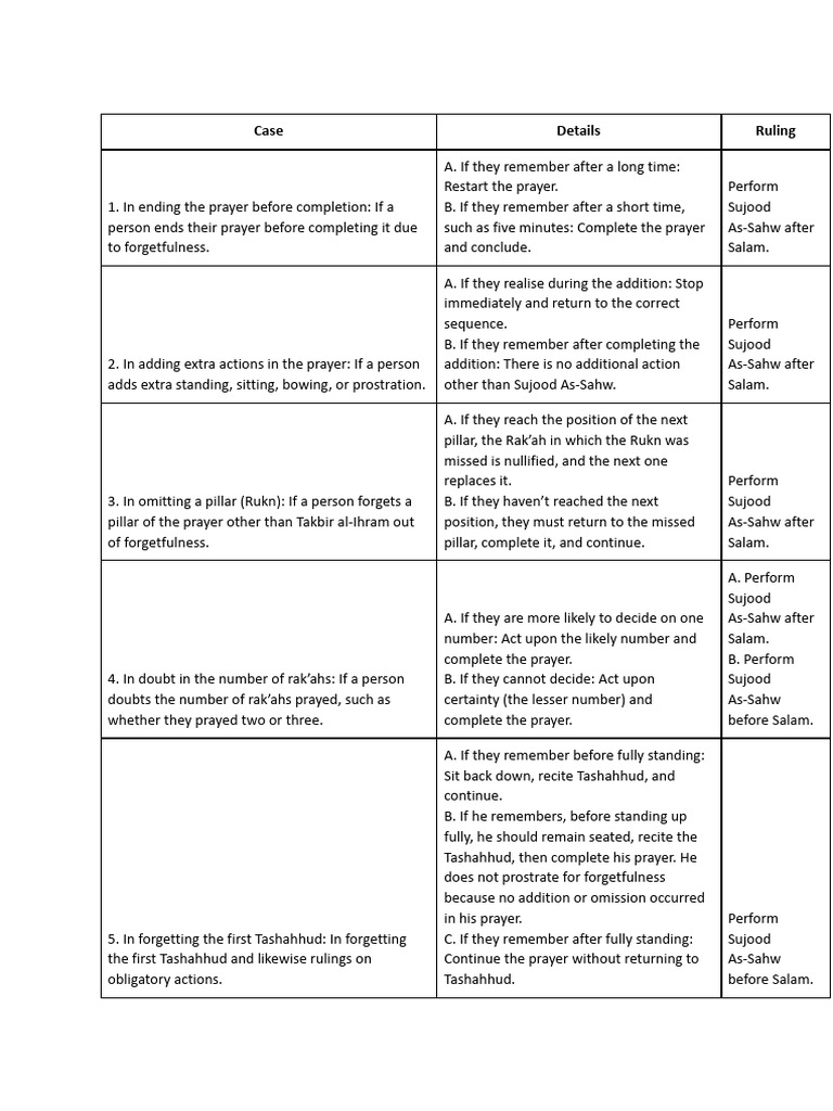 Sujood Sahw Table | PDF | Semitic Words And Phrases | Abrahamic Religions