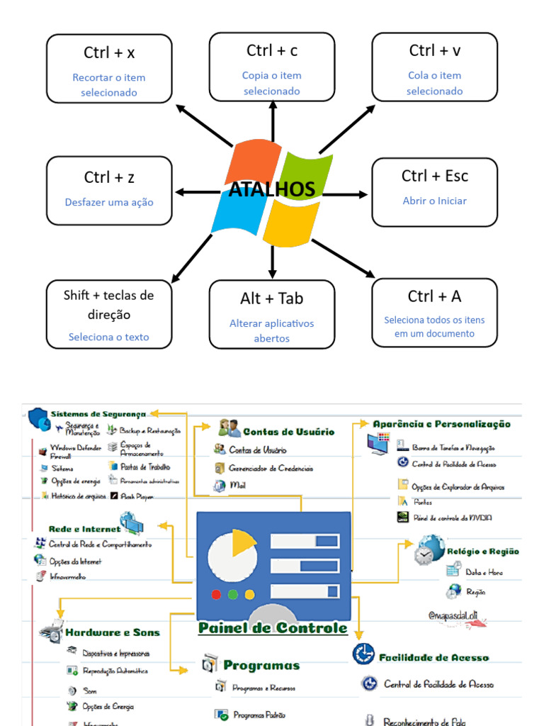 Modelo Mapa Mental Atalhos | PDF | Computadores