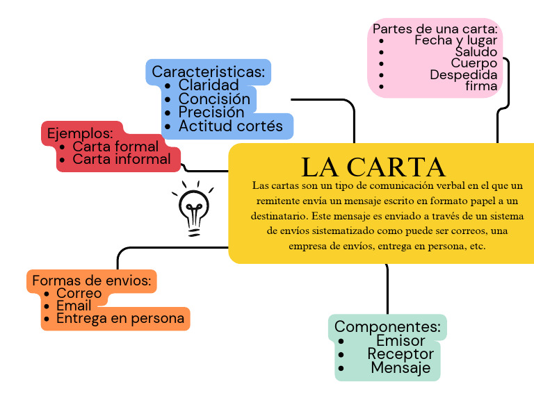 Mapa Conceptual de la Carta y Sus Partes | PDF