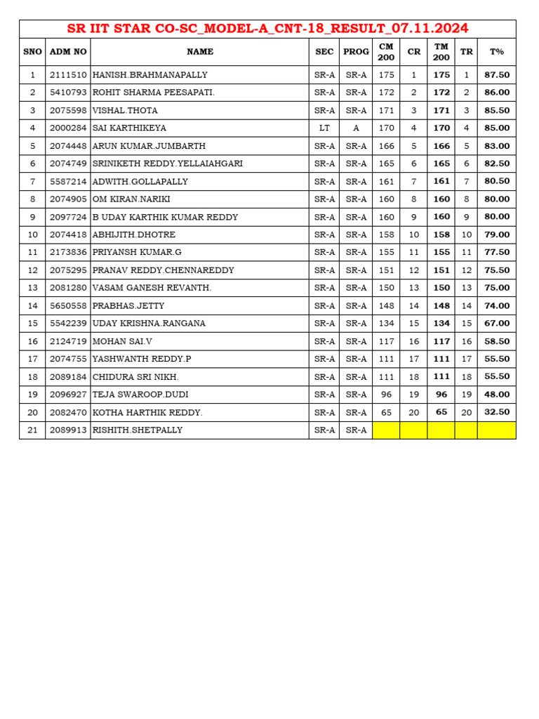 SR Iit Star Co-Sc - Model-A - CNT-18 - Result - 07.11.2024 | PDF