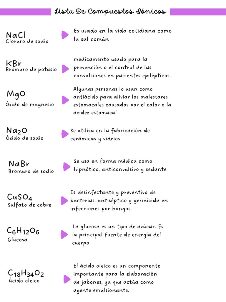 Lista de Compuestos Iónicos | PDF