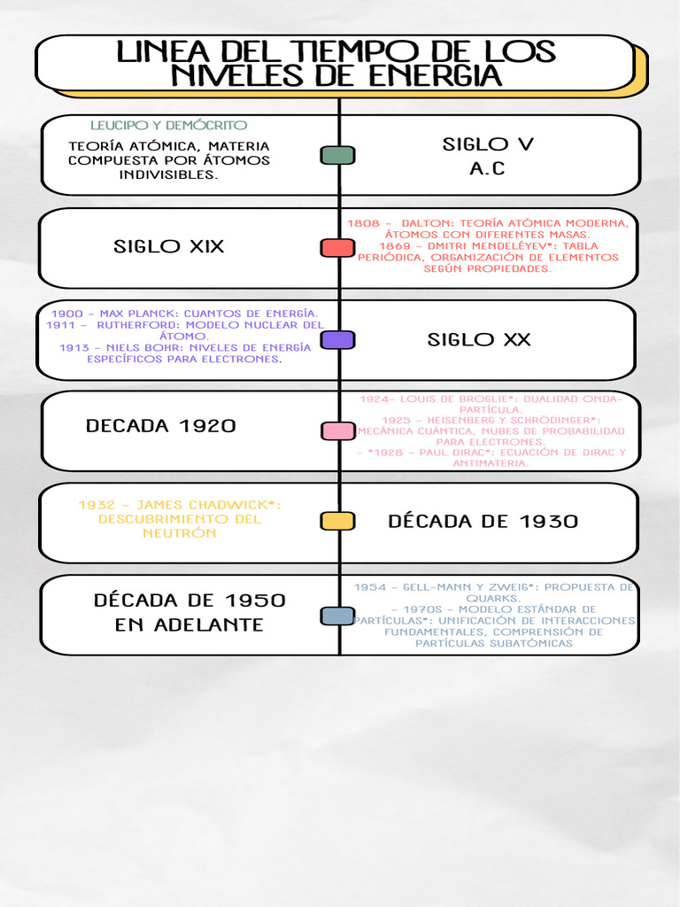 Infografia Línea Del Tiempo Historia Timeline Doodle Multicolor | PDF