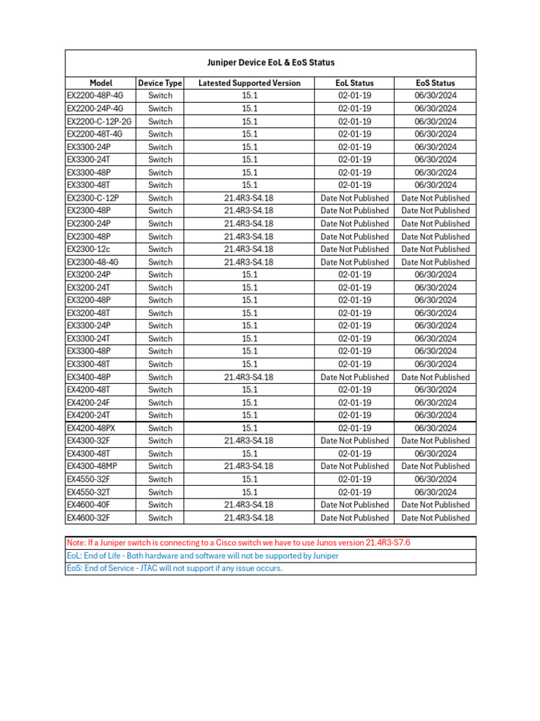 Juniper Switch EoL and EoS Status | PDF | Telecommunications ...