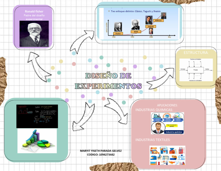 Mapa Mental Diseño de Experimentos 1 | PDF