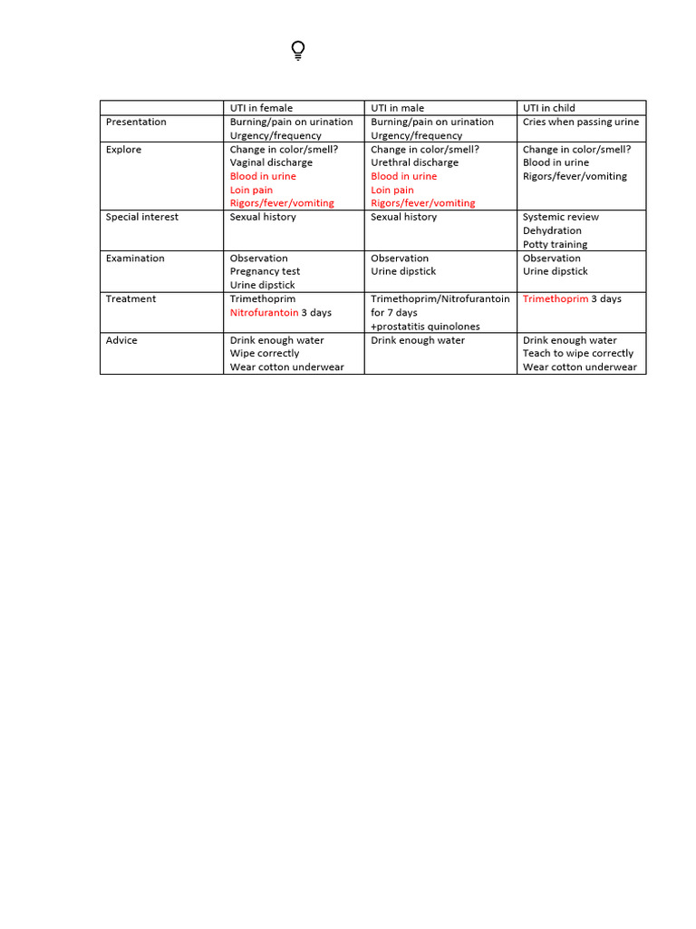 UTI Checklist by Dr.Anush | PDF