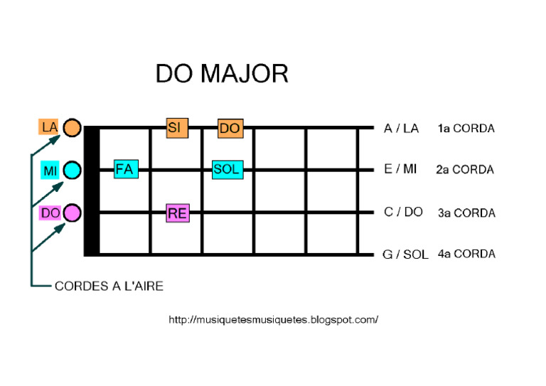 Escala Do Major Diagrama Simple | PDF