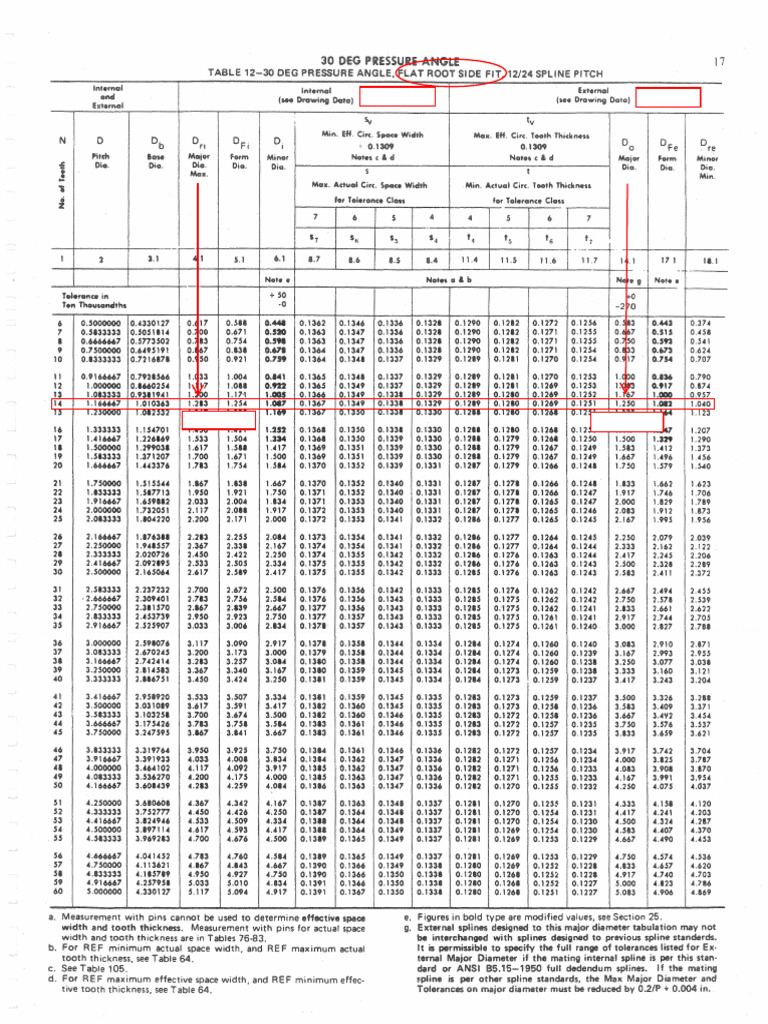 02 Ansi-B92.1-1996-12 - 24 30 DEGREE SIDE FIT T14 - Flat Root | PDF